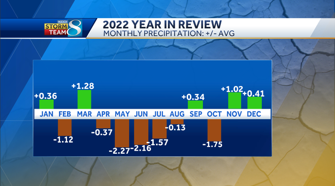 2022 Central Iowa Weather in Review and a look ahead into January 2023