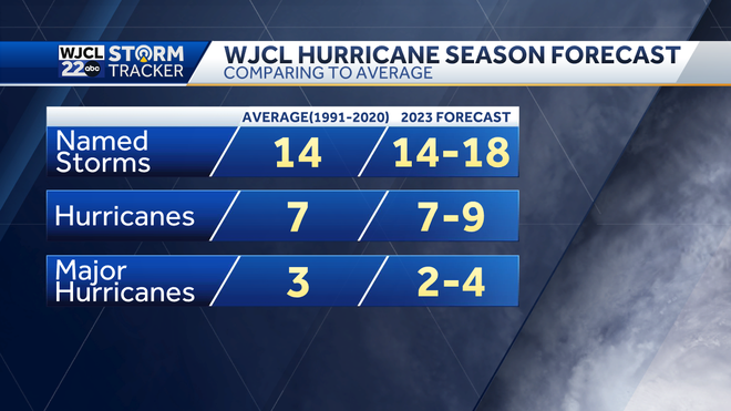 Savannah: The WJCL forecast for the 2023 hurricane season