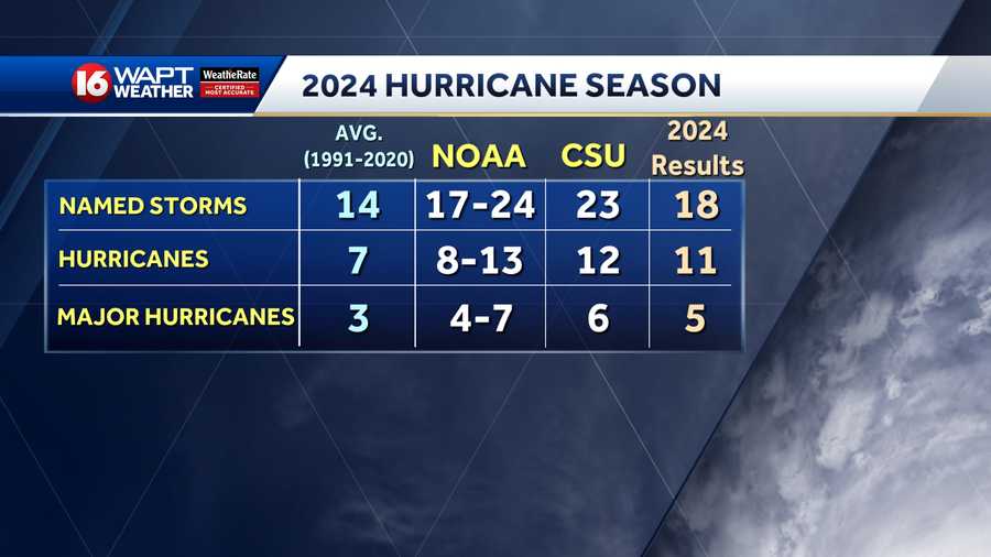 The 2024 Atlantic hurricane season is finally over
