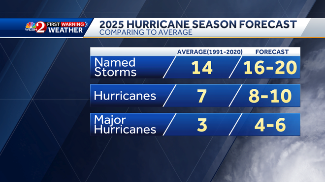 2025 hurricane season forecast reveals chance of direct impact