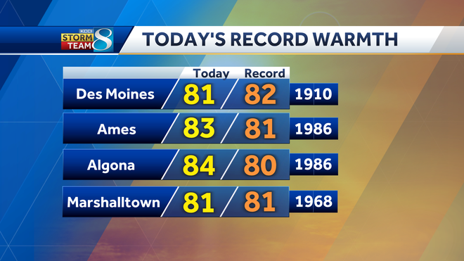 Des Moines weather: Record-breaking temperature day before more rain