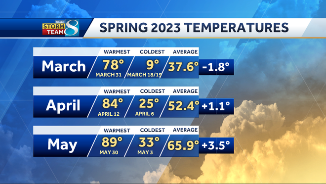 Iowa weather: Central Iowa spring in 2023 was warmer, drier than average