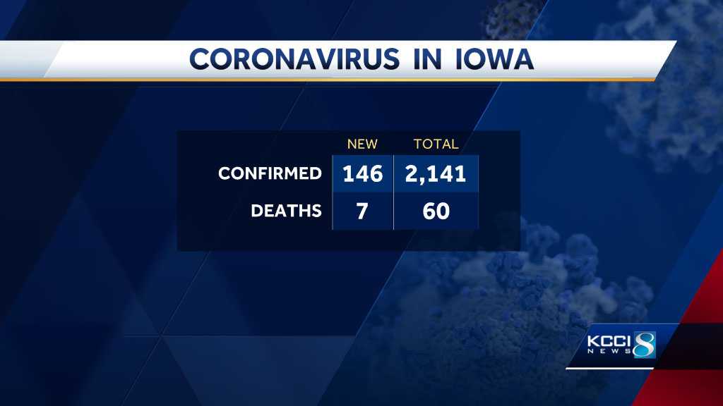 Iowa surpasses 2,000 COVID-19 cases, reports 60 deaths