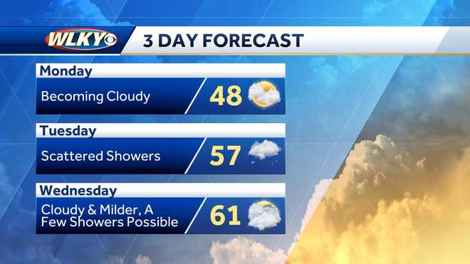 Louisville weather planner: More temperature swings, rain chances