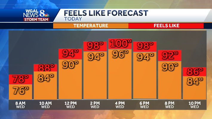 Heat Wave Continues & Intensifies; Feels Like 100º+ At Times