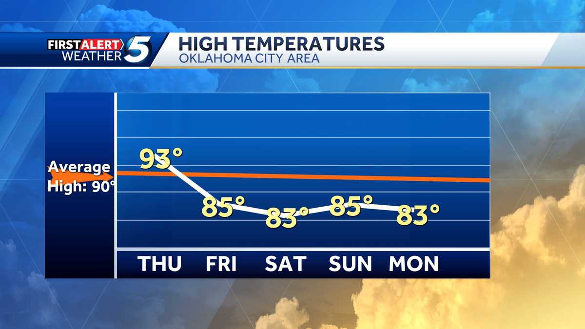 FORECAST: Oklahoma to see cooldown, rain after one last hot day