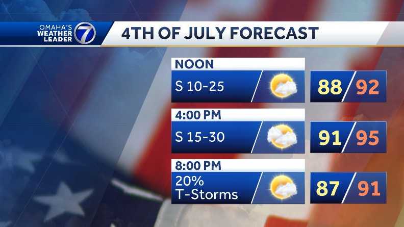 Omaha weather: Hot Fourth of July, storm chances late