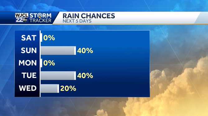 Saturday is the pick day of the weekend weatherwise as rain showers loom
