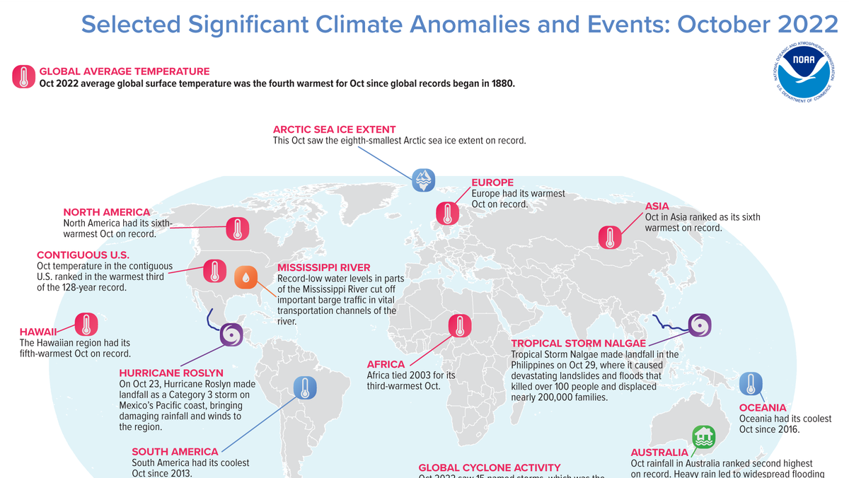 Earth had its 4th warmest October since weather records began