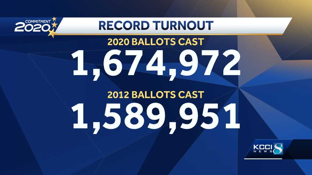 Iowa sets voter turnout record Tuesday