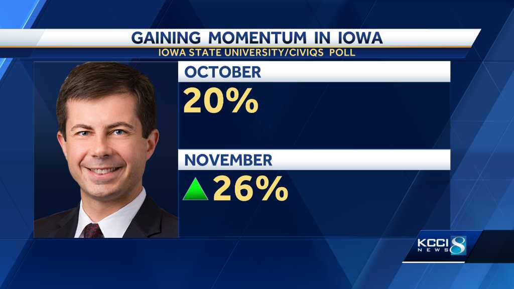 New Iowa poll shows Buttigieg surging, Warren slipping
