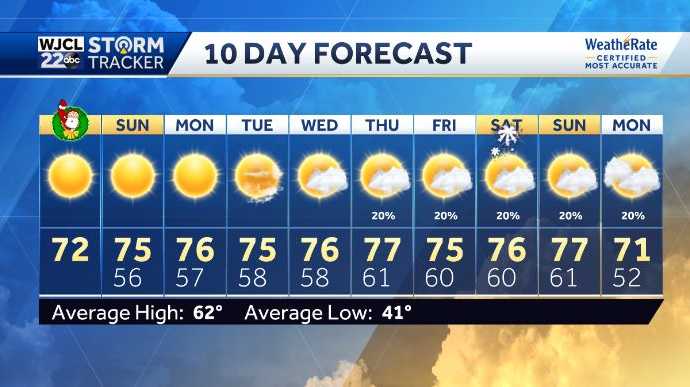 Christmas starting mild, and getting breezy