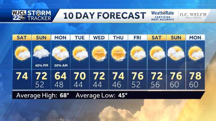 Cooler temperatures coming; rain chances returning, too