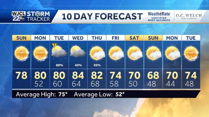 Spectacular Sunday but Impact Weather in the forecast this week