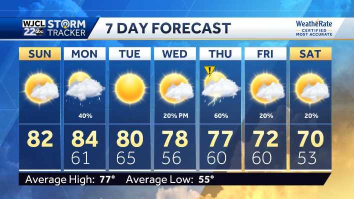 Cloudier but warmer today, storms set to return this week