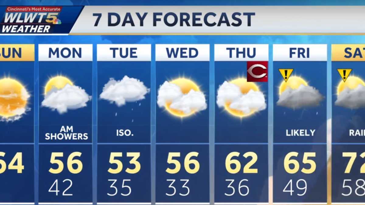 Cincinnati Weather Mild Temperatures Continue As Showers Arrive Early
