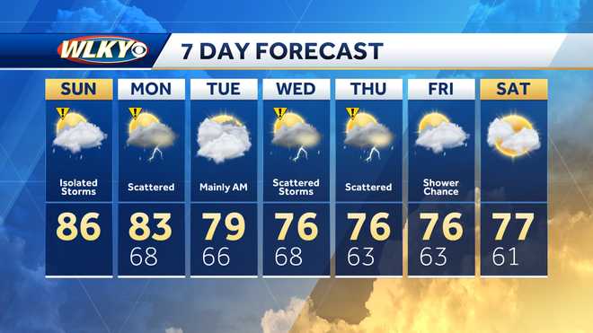 Impact weather: Sunday showers, storms