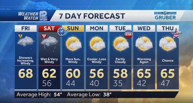 Wisconsin weather: Rain, strong winds this weekend.