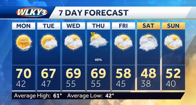 Louisville weather: Dry and pleasant to start, storms roll in later