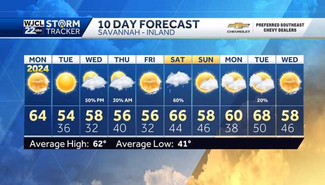 Pleasant weather to start 2024 with lots of sunshine