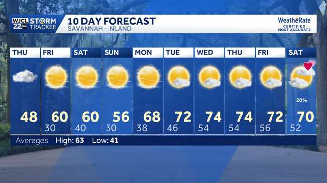 A chilly day but milder weather ahead for the Savannah area