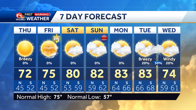 New Orleans Easter forecast weather high low temp rain chances