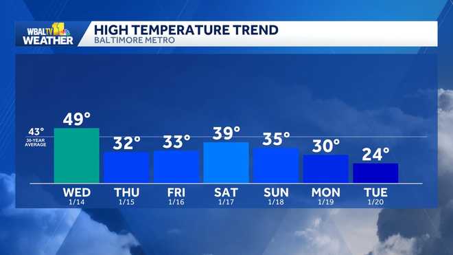 Baltimore Weather: Rain changing to snow Wednesday night