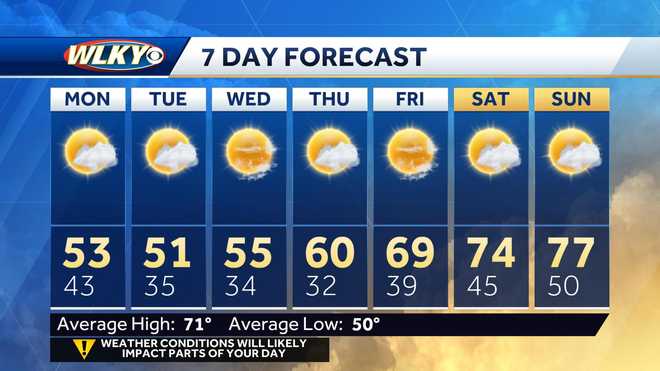 Louisville weather planner: Get ready for coldest air of season so far