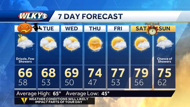 Weekly weather planner: A spooky start for Halloween, but the sun will ...