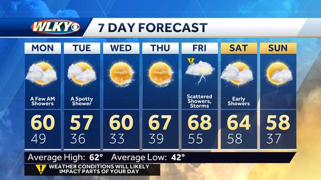 Weekly weather planner: Seasonable temperatures and a couple of rain ...