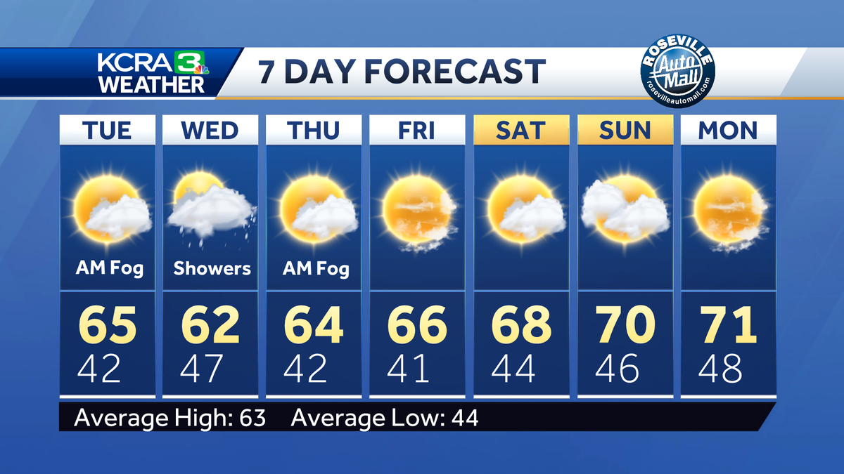 NorCal forecast: Here's where fog could reduce visibility Tuesday morning