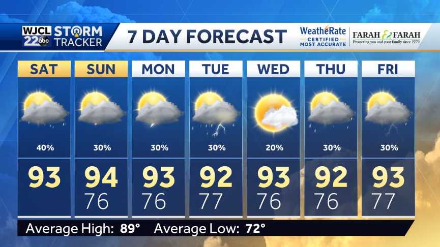 Rain chances are scattered all over the forecast. Here's the latest