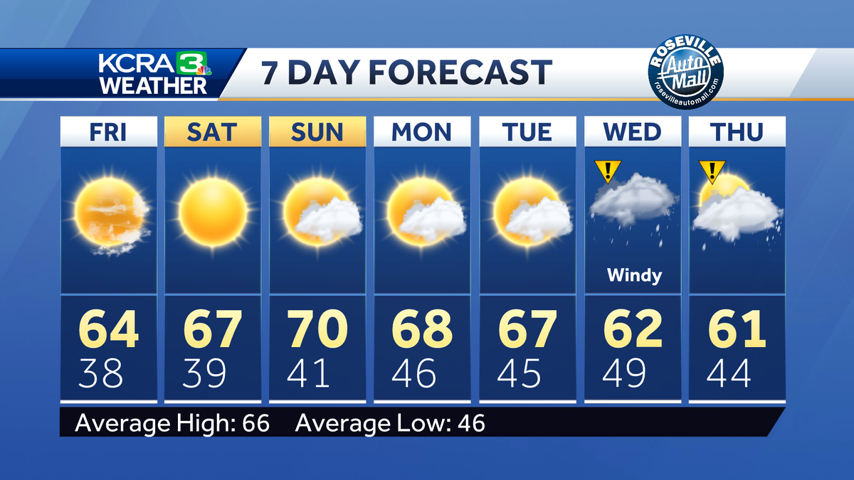 NorCal forecast: Chilly start Friday, nice weekend ahead