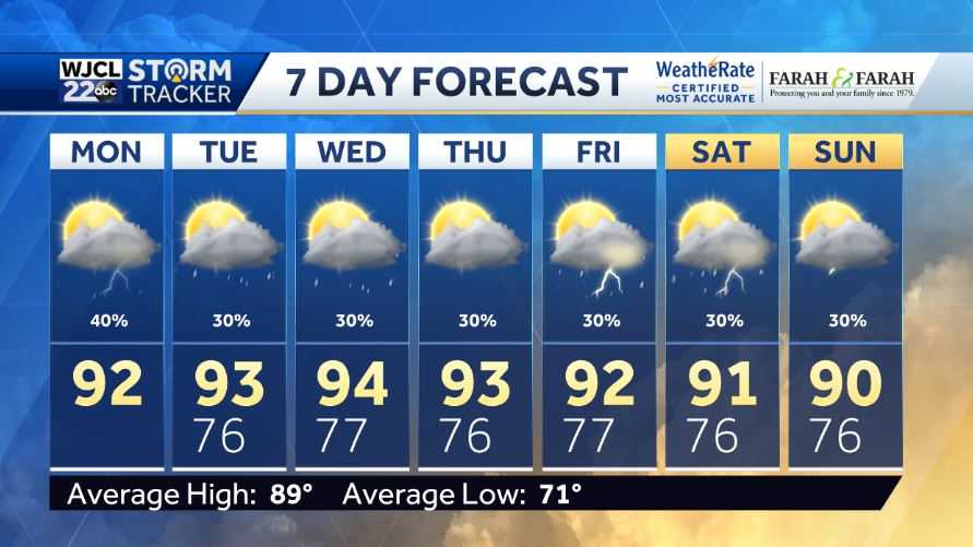 How hot can we expect to get today? And do we still need the umbrella?
