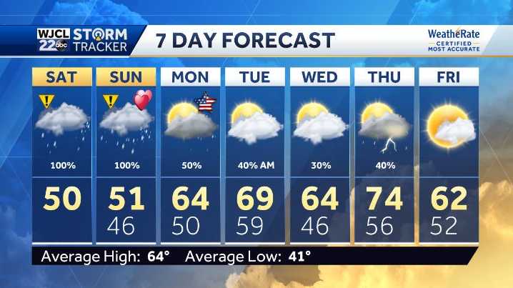 Periods of heavy rain moving in