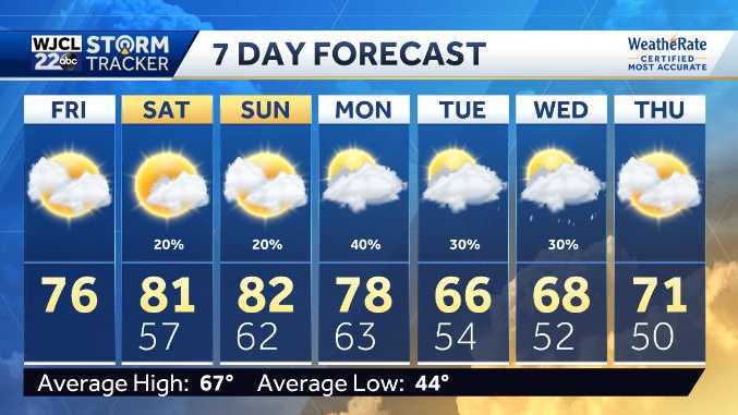 More mild weather today, but rain chances returning