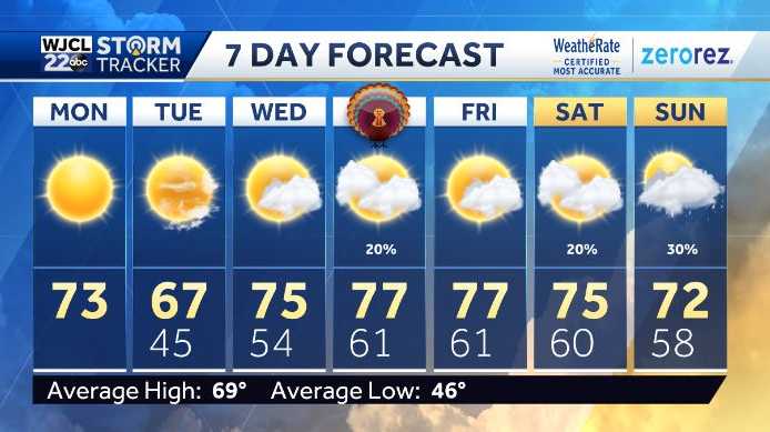 Two cold fronts this week. What does it mean for the holiday?