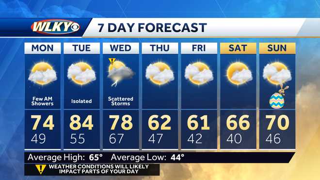 Weekly weather planner: Near record warmth and a chance for more ...
