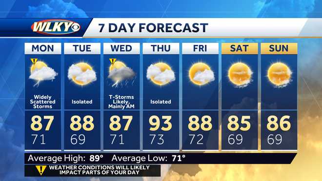 Sticky humidity, unhealthy air quality, storm chances in Louisville