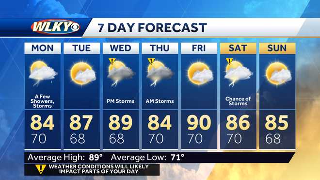Weekly weather planner: Back-to-school week looking warm with some ...