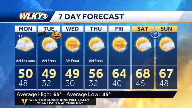 Weekly weather planner: Halloween week brings coldest air of the season ...