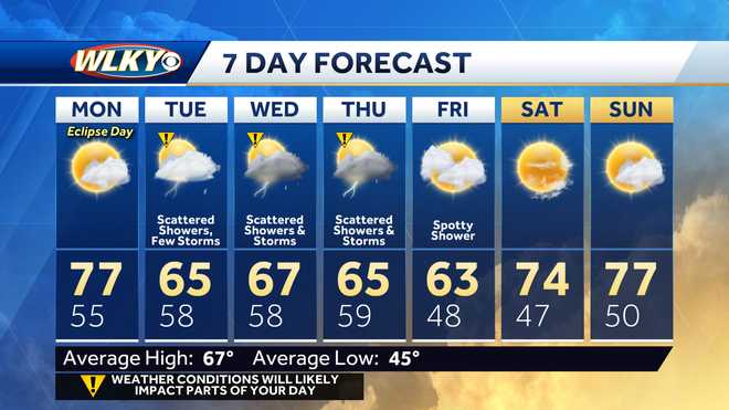 Warm weather returns to Louisville area, along with more chances for storms