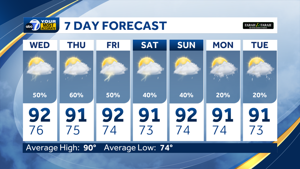 Wednesday Forecast: King Tide and storms for Southwest Florida
