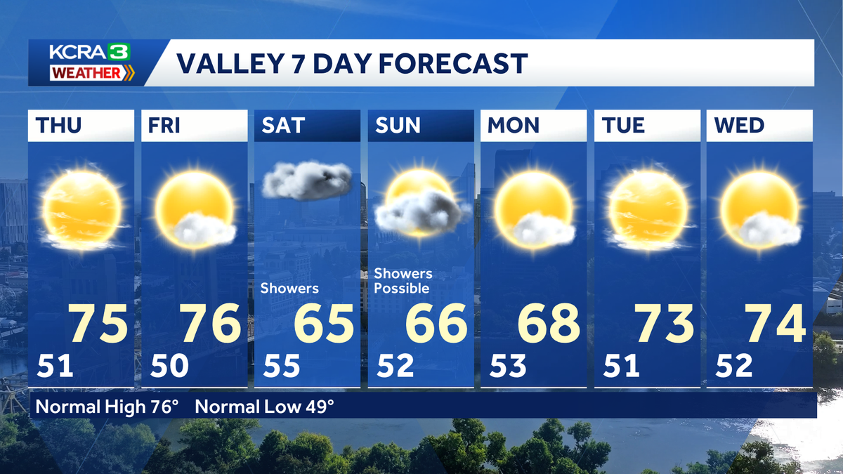 NorCal forecast: Sun returns Thursday, Rain for some this weekend