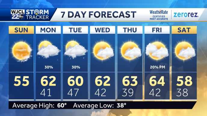 Clear, cold start to Sunday but does the sunshine bring warmth?