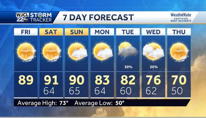 Record heat expected today. Any relief in sight?