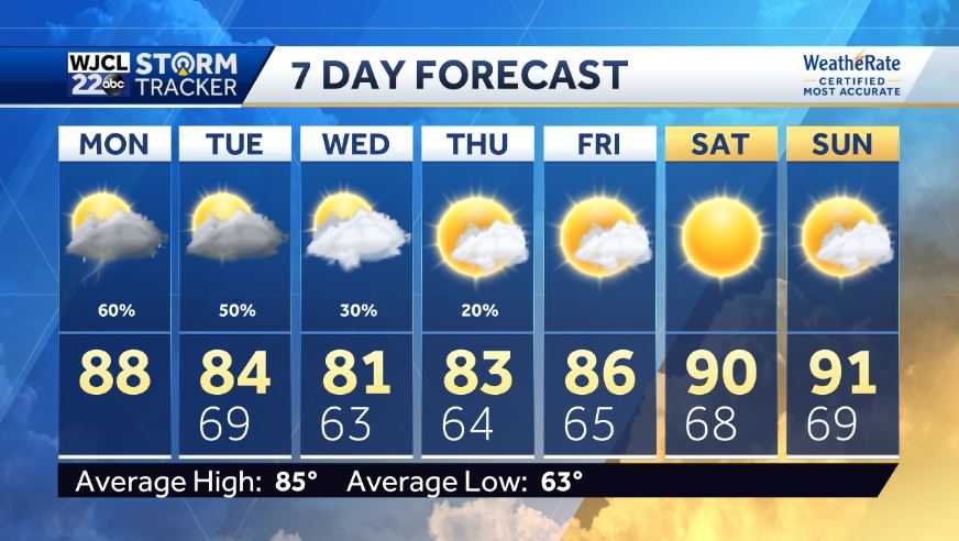 Monday starts with clouds and could finish with storms. Details here.