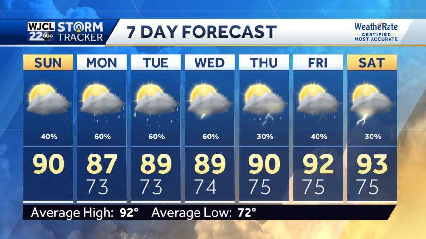 Unsettled weather dominates the forecast. What should you expect?