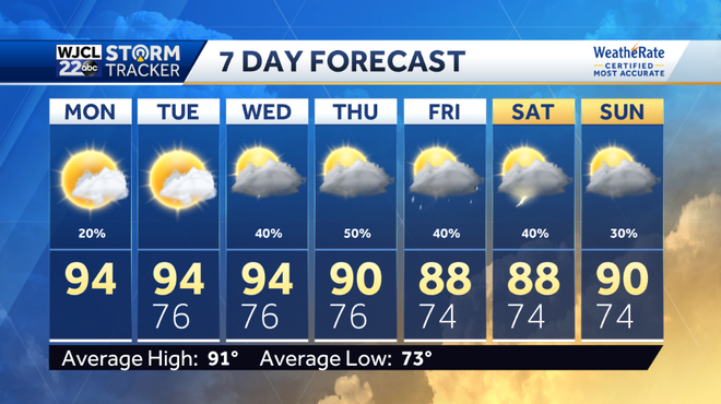 Hot weather continues with rain by the end of the week