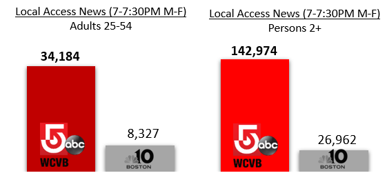 WCVB Channel 5 Sweeps November 2019 Ratings Race WCVB Channel 5 Sweeps November 2019 Ratings Race